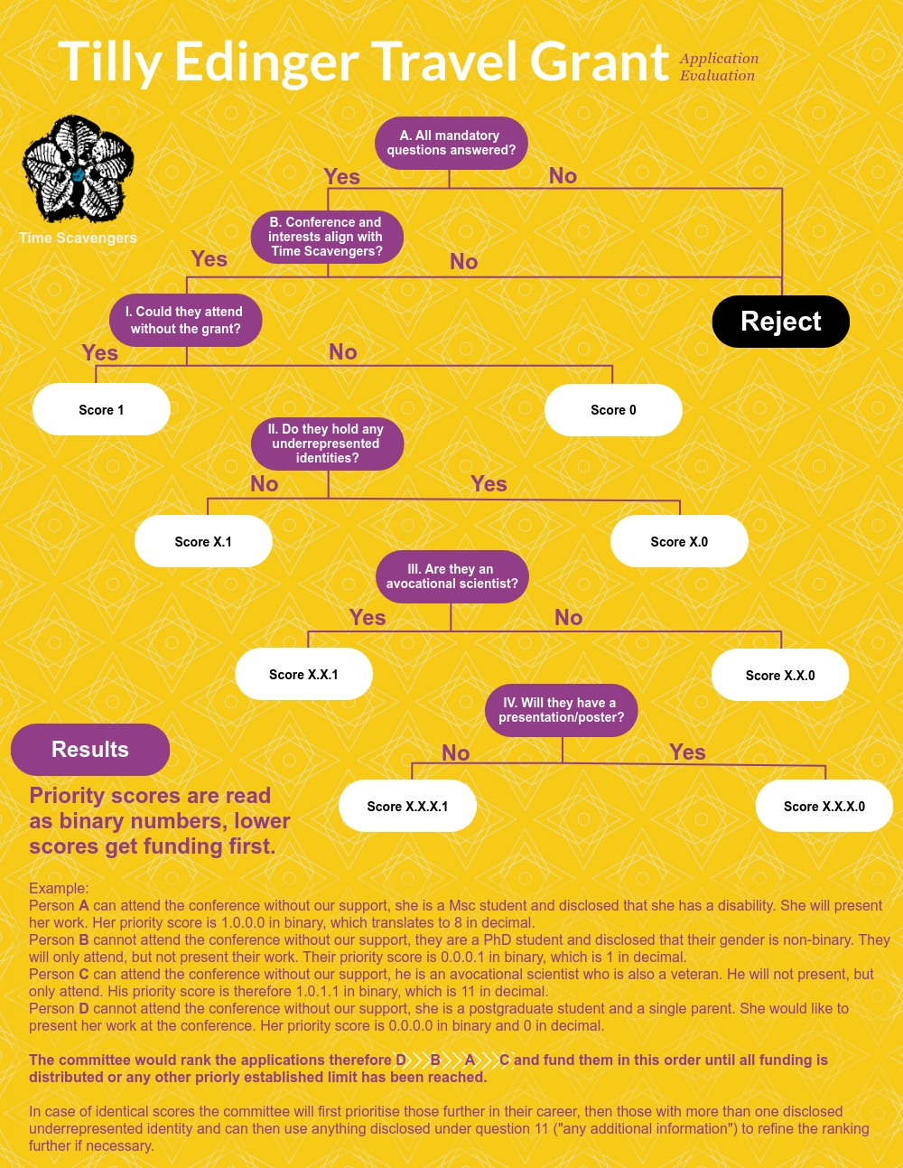 TS-Tilly-Edinger-Travel-Grant-Application-Evaluation – Time Scavengers